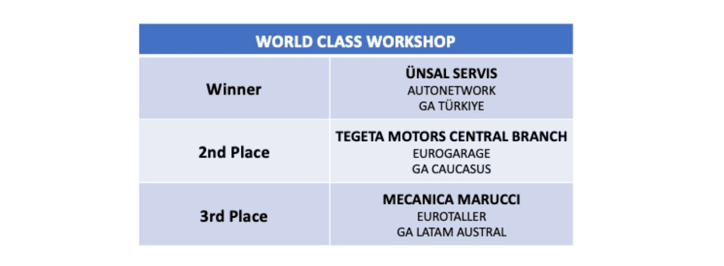 Digital magazines - eurogarage - 2023 WORLD CLASS WORKSHOP Awards